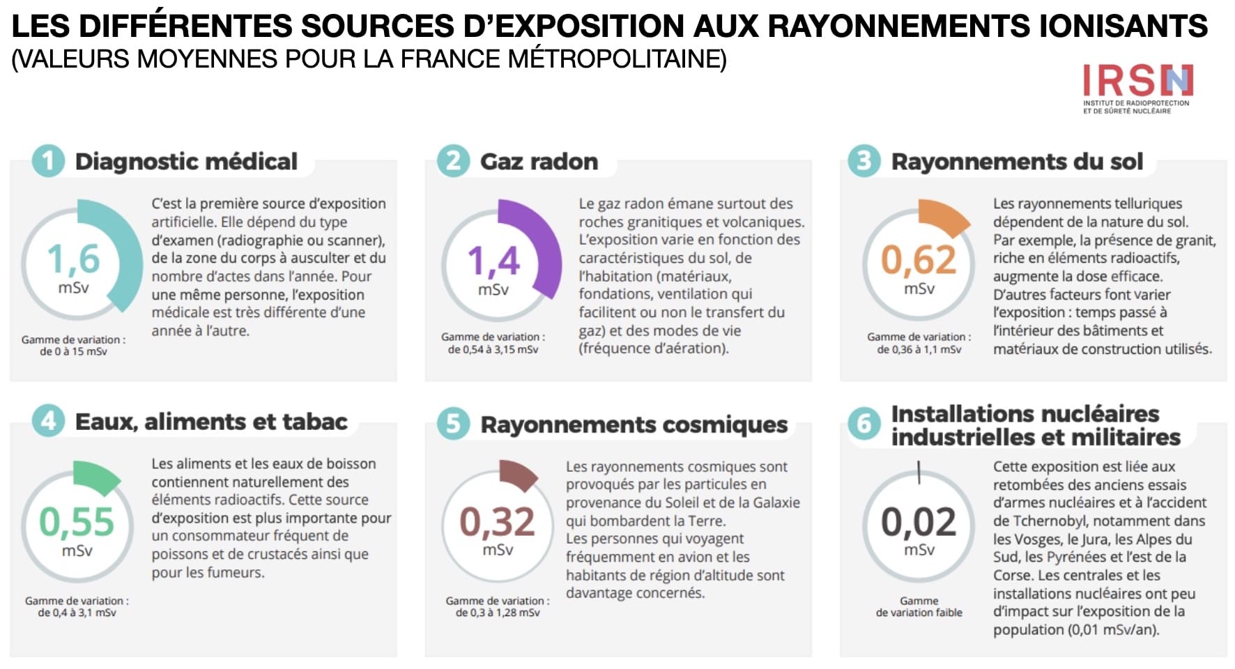 Volontaires : quelle est votre exposition aux rayonnements ionisants ...